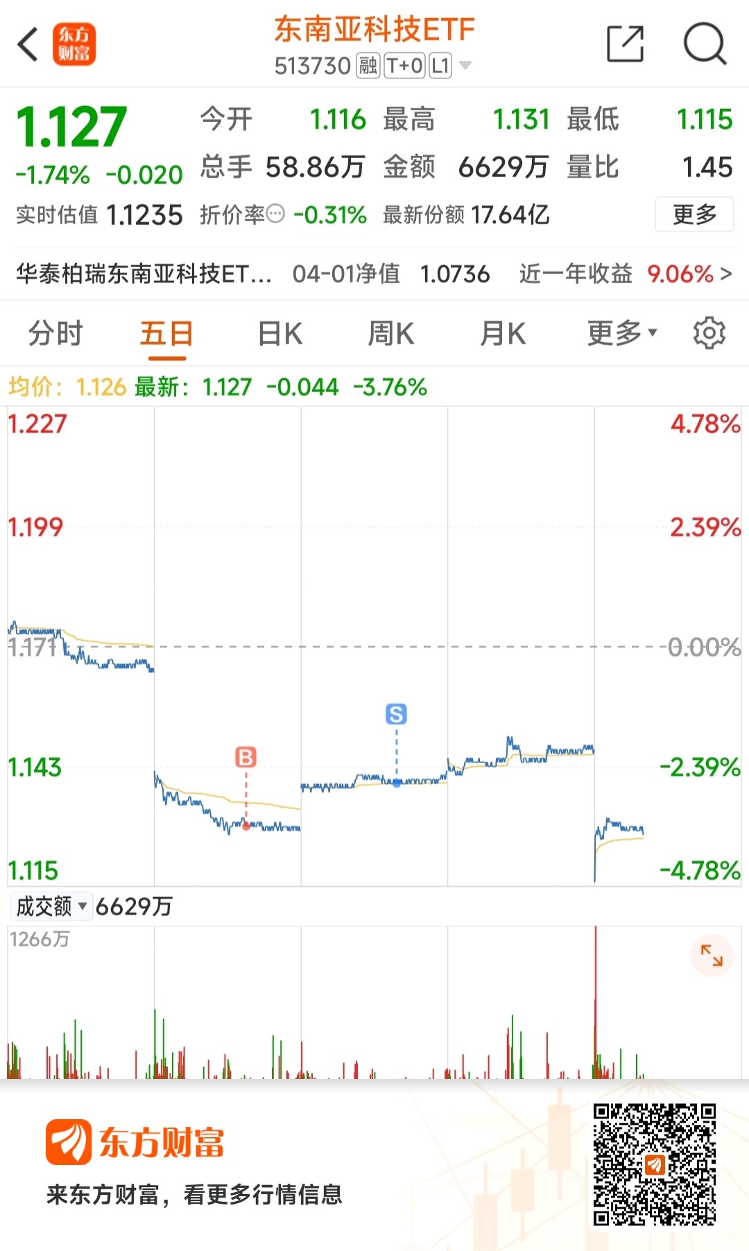 不要格局了，见好就收_东南亚科技ETF(sh513730)股吧_东方财富网股吧