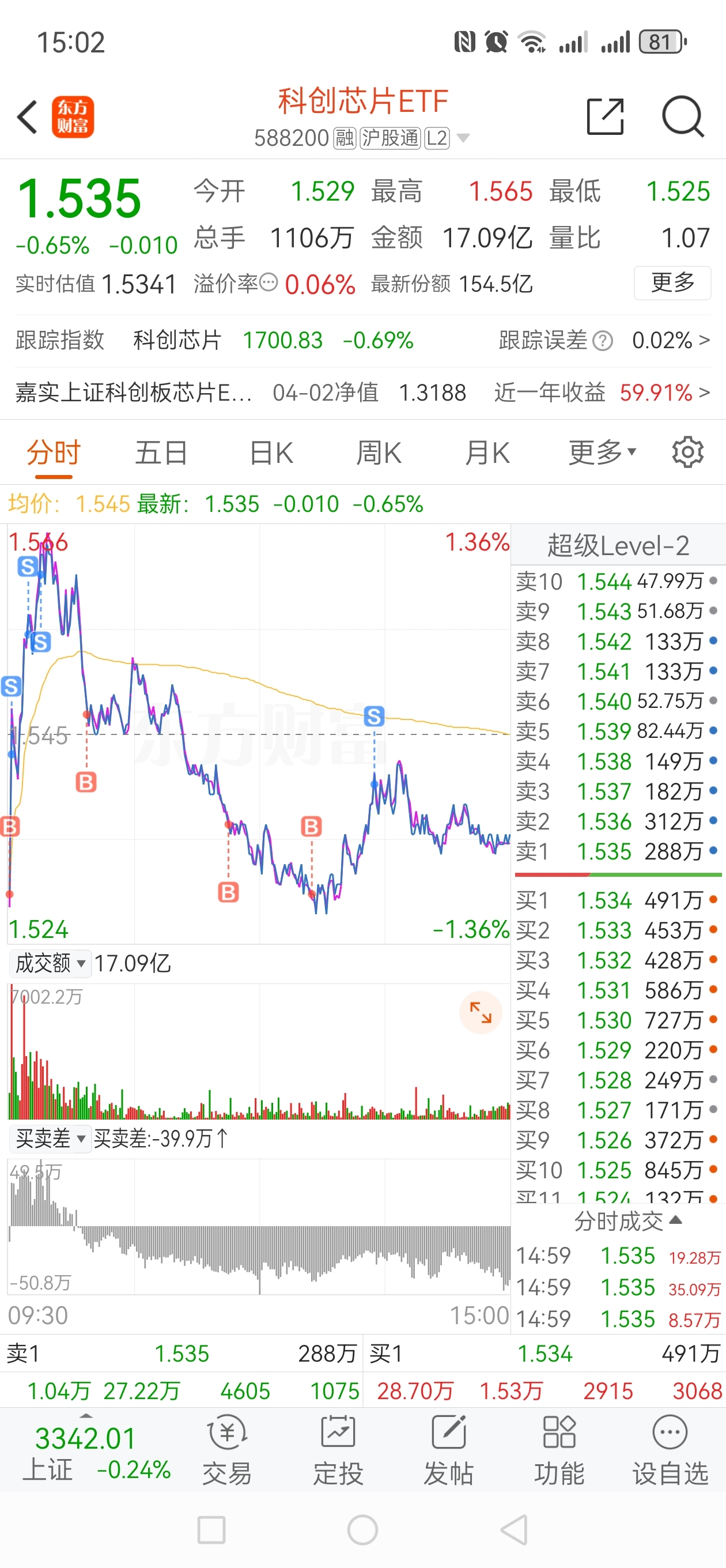 今日结束，等下周一_科创芯片ETF(sh588200)股吧_东方财富网股吧