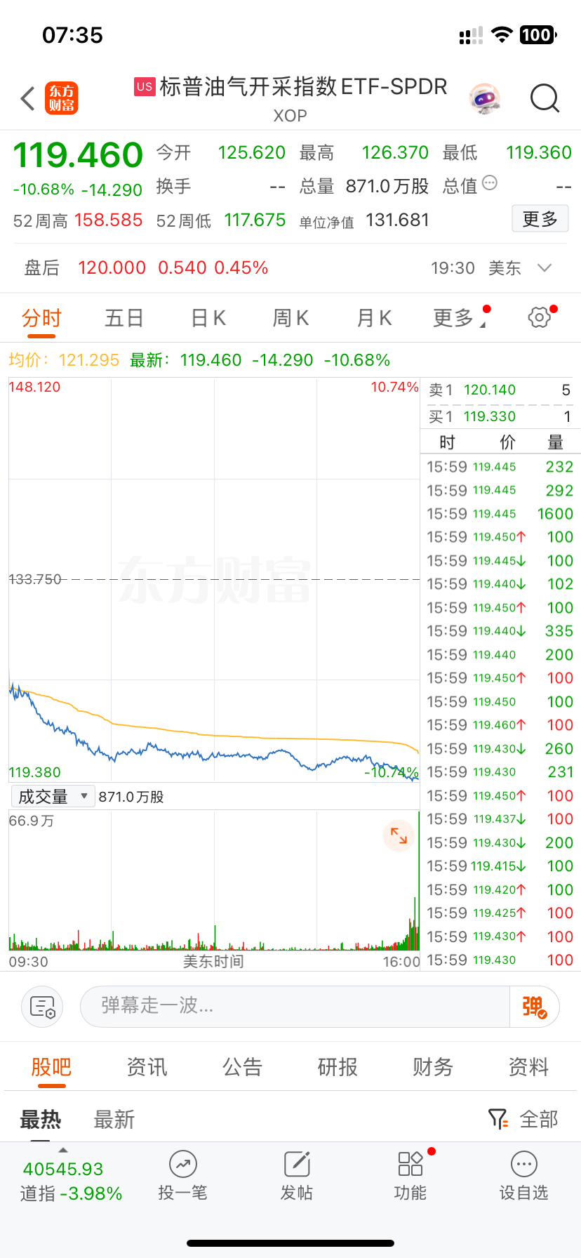 跌了将近11个点，今天美股不休市，预计还要跌5个点左右，现在溢价-2个点，也就是_标普油气ETF(sh513350)股吧_东方财富网股吧