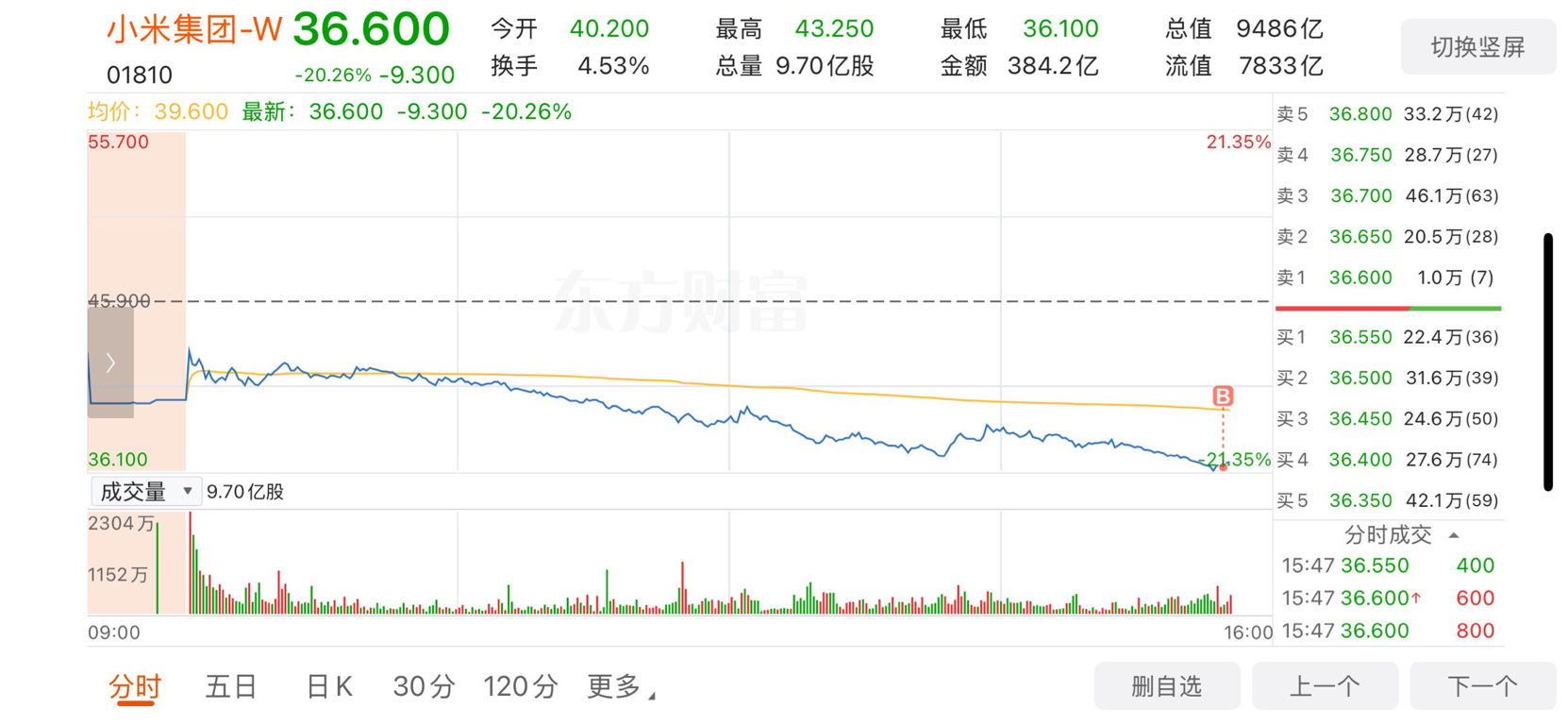 36.3的小米你不买？明显错杀严重！！难道等100买？_小米集团-W(hk01810)股吧_东方财富网股吧
