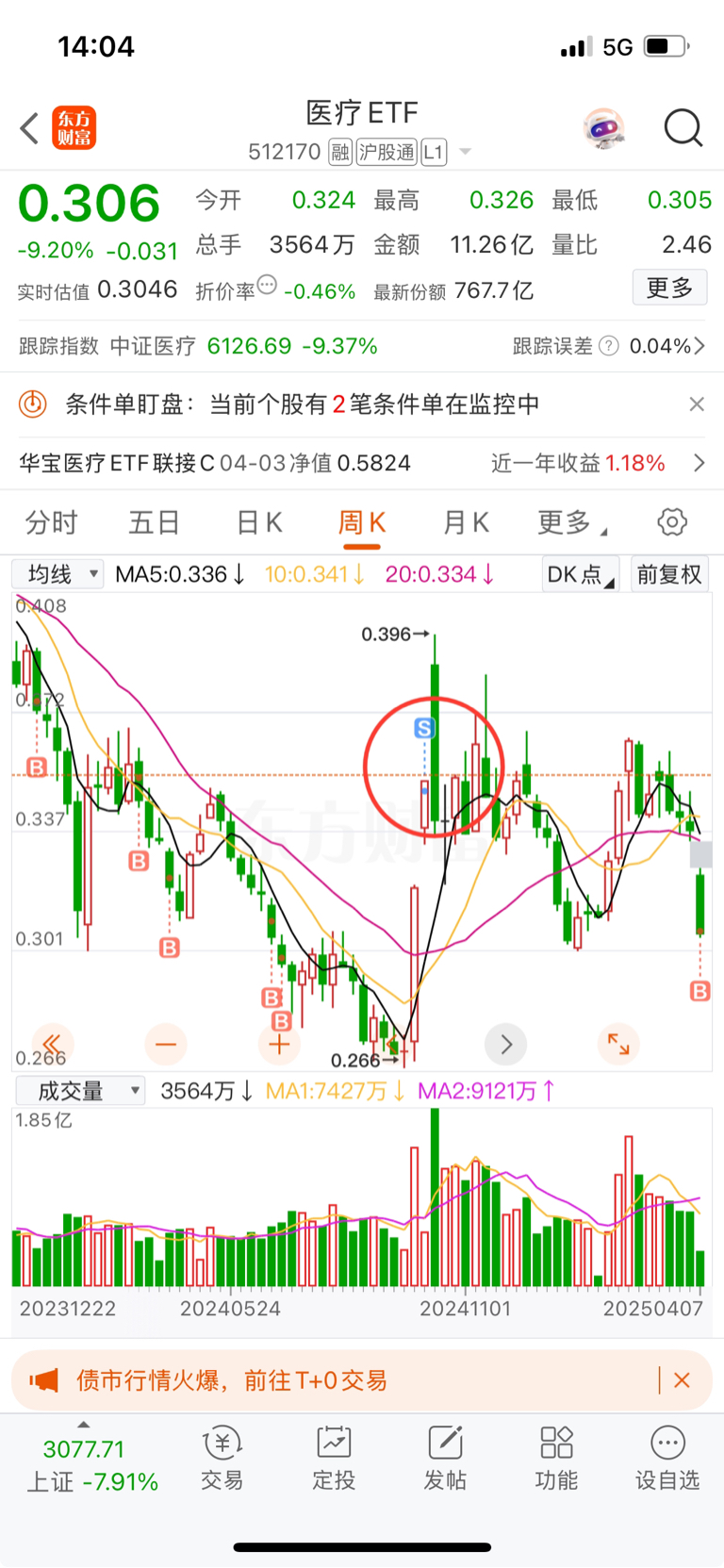 把去年9月30号卖出的份额接回来_医疗ETF(sh512170)股吧_东方财富网股吧