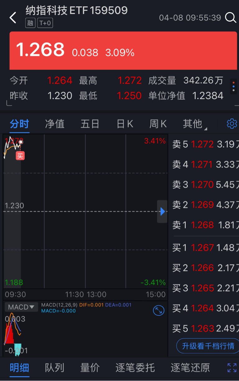 忍不住全仓买入了_纳指科技ETF(sz159509)股吧_东方财富网股吧