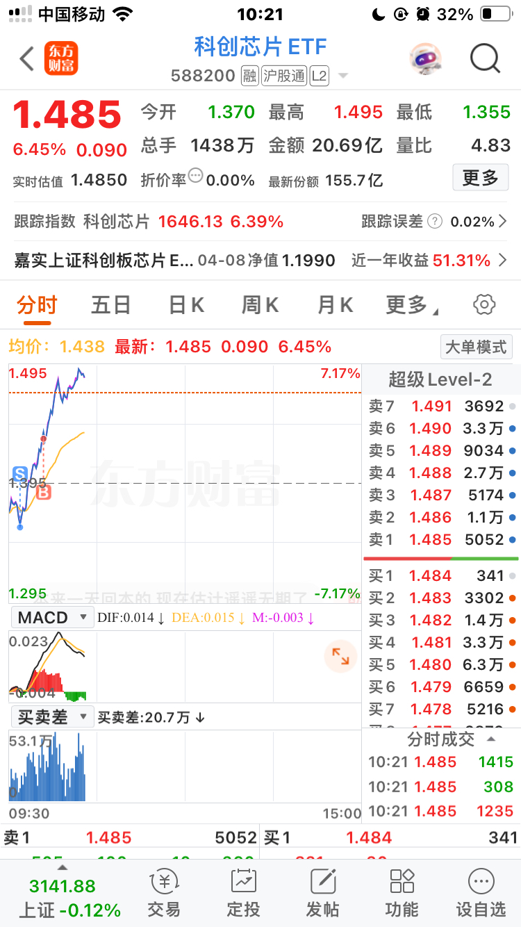 服了我自己_科创芯片ETF(sh588200)股吧_东方财富网股吧