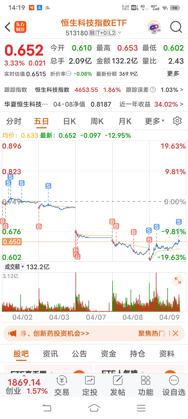终于出坑了，没想到这么能跌_恒生科技指数ETF(sh513180)股吧_东方财富网股吧