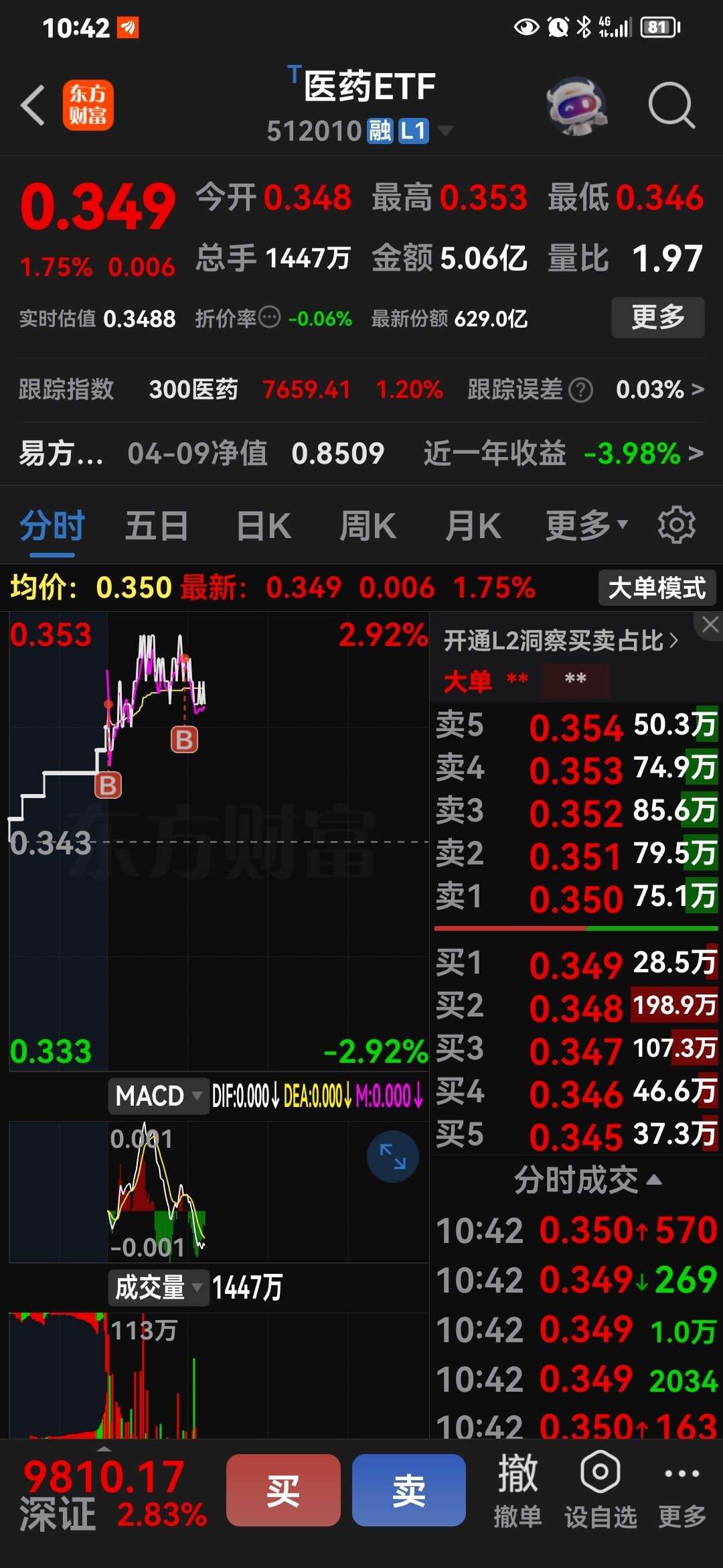 别让我失望！我看好你！_医药ETF(sh512010)股吧_东方财富网股吧