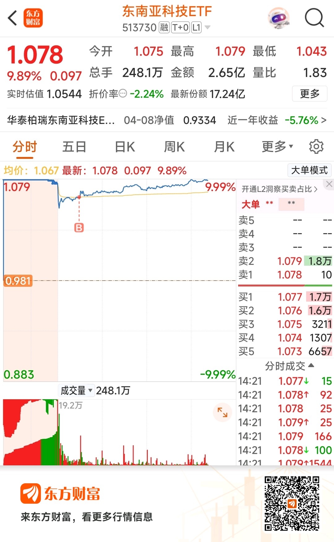不错，已经买了，明天继续上涨啊_东南亚科技ETF(sh513730)股吧_东方财富网股吧