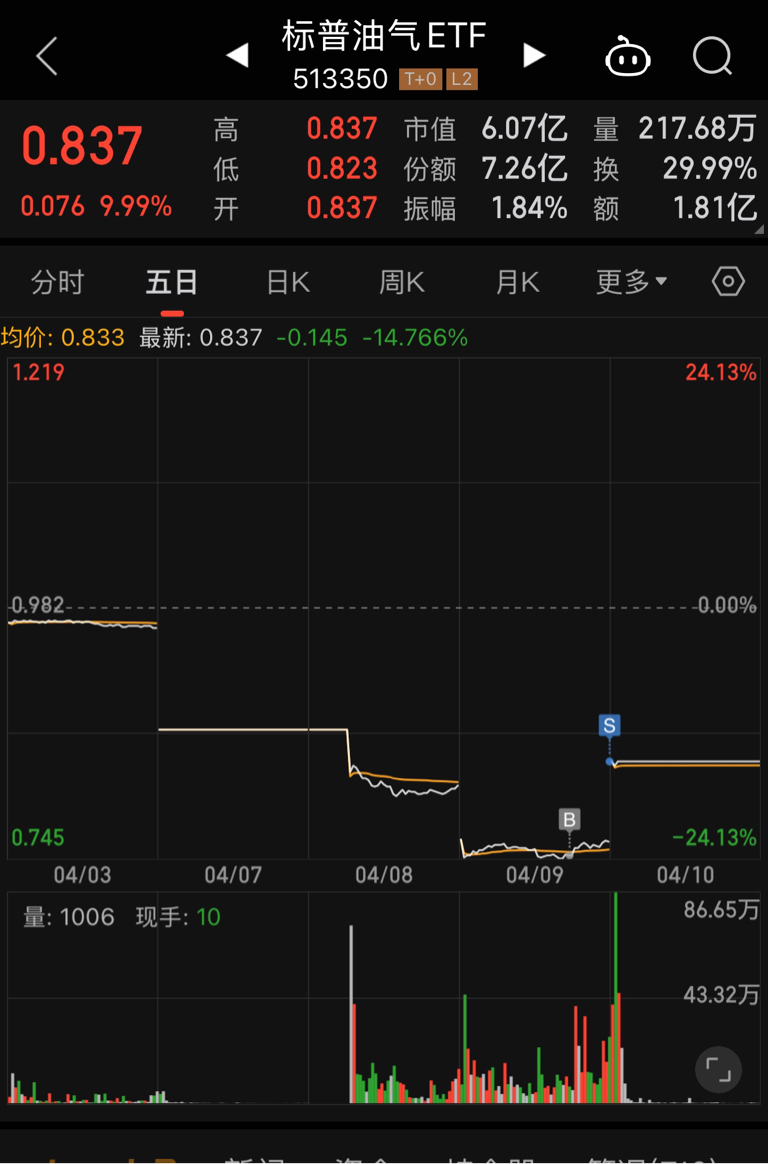 原油期货大跌如果今晚国际原油跌破60美元明天就是跌停pta期估计明天也危_标普油气ETF(sz159518)股吧_东方财富网股吧
