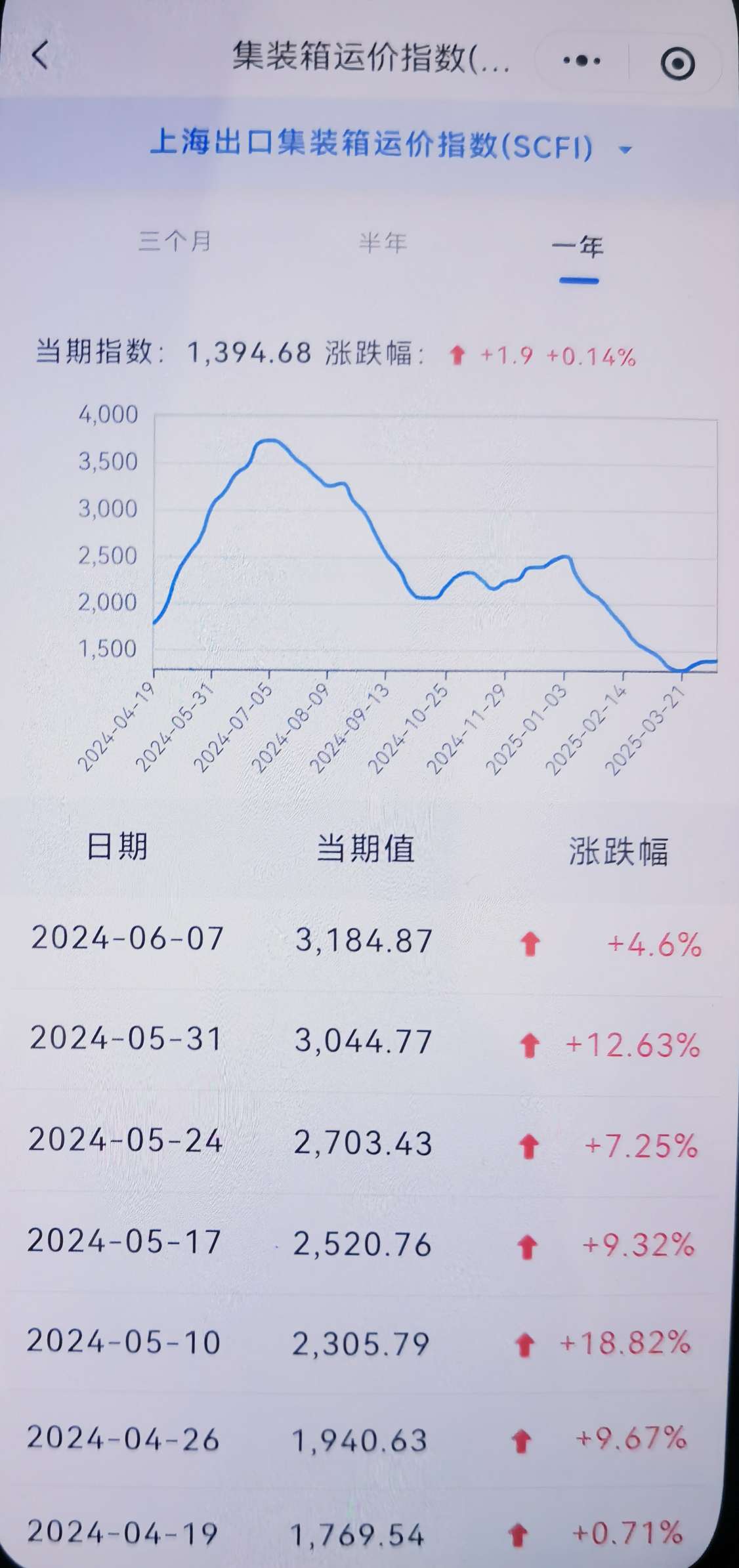 继续明牌，逢低做多。跳过情绪加资金，提前预期共振，另外奉上WCI,SCFI,CCFI,TCI一年详细表_欧线集运(fineecm)股吧_东方财富网股吧