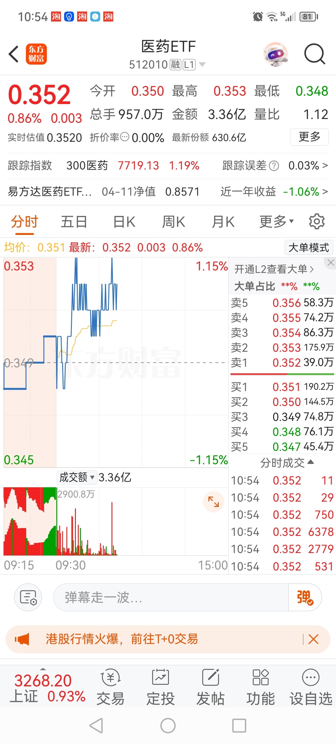 今天会冲破0.353压力位吗？_医药ETF(sh512010)股吧_东方财富网股吧