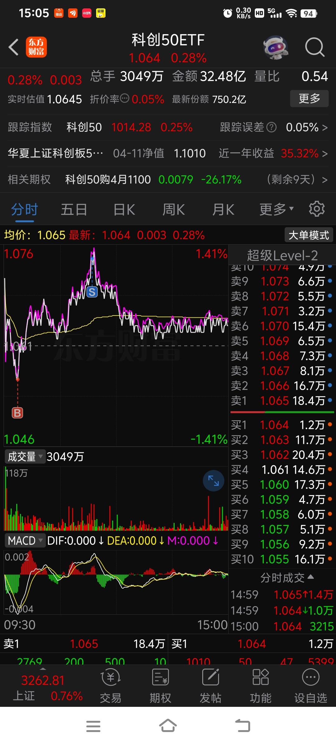 这个T很精准吧_科创50ETF(sh588000)股吧_东方财富网股吧