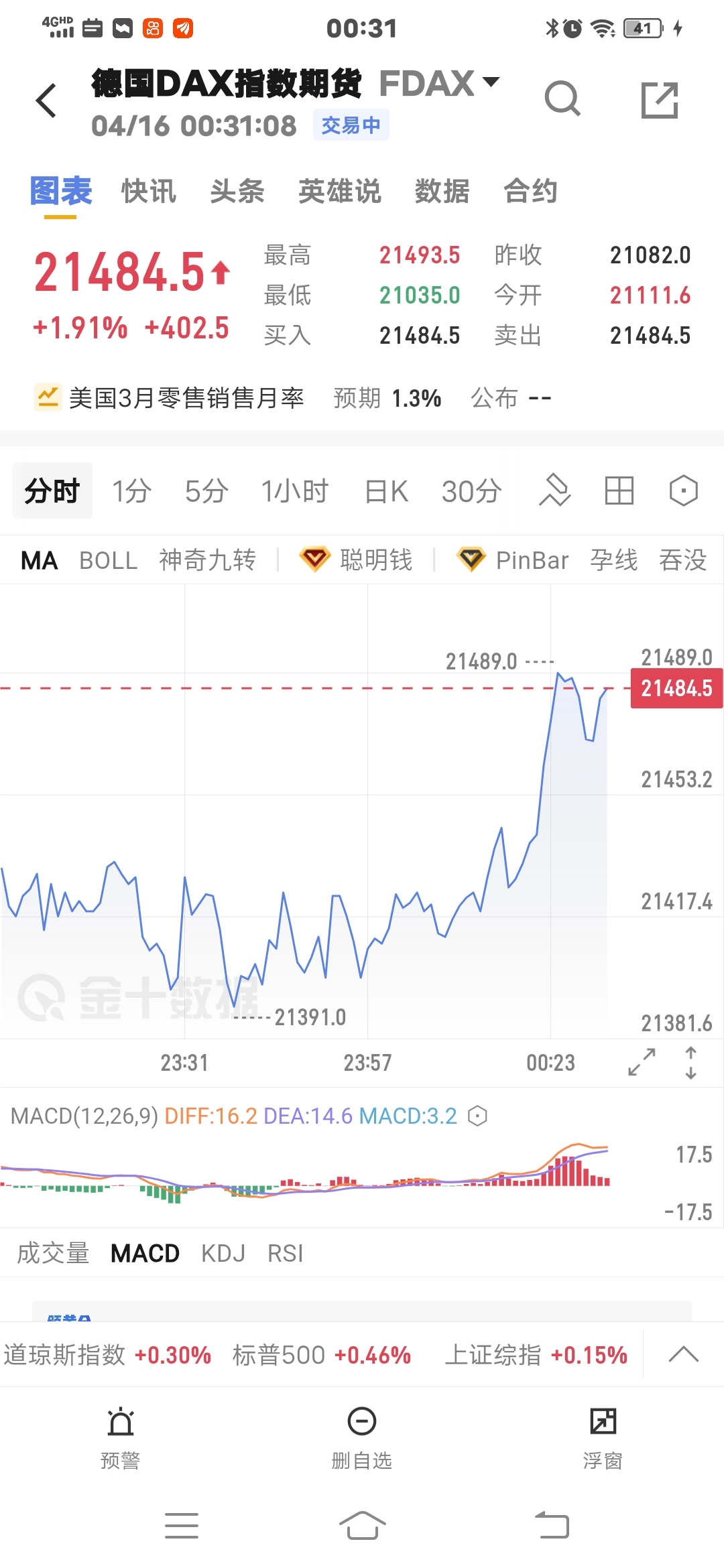 截止北京时间12点32分，德国期货暴涨1.91%，奇怪的是为什么尾盘没有出现抢筹_德国ETF(sh513030)股吧_东方财富网股吧
