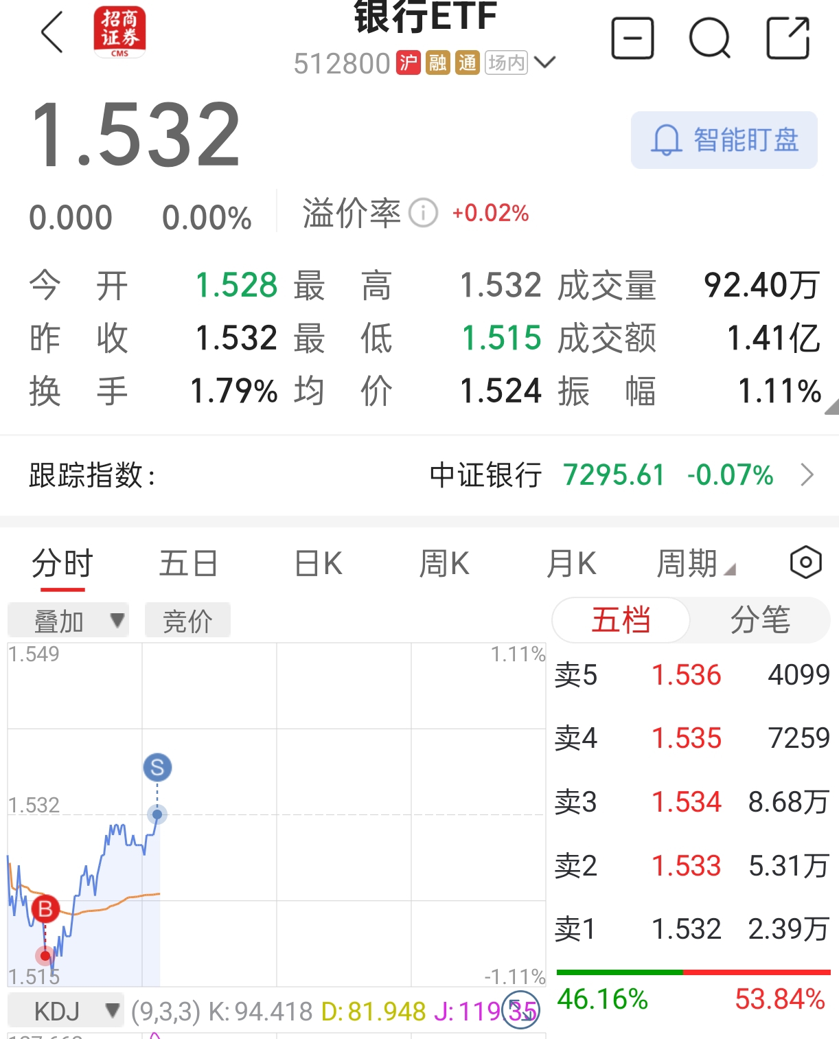 今天T完了，明天再来T吧_银行ETF(sh512800)股吧_东方财富网股吧