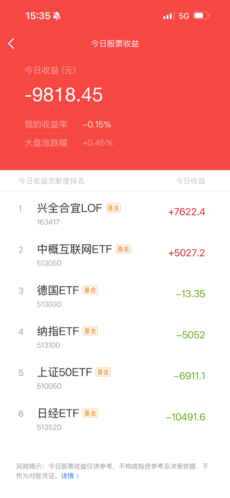 定投第2464天，今日买入德国ETF3200股，今日盈亏-9818元，累计盈亏+_德国ETF(sh513030)股吧_东方财富网股吧