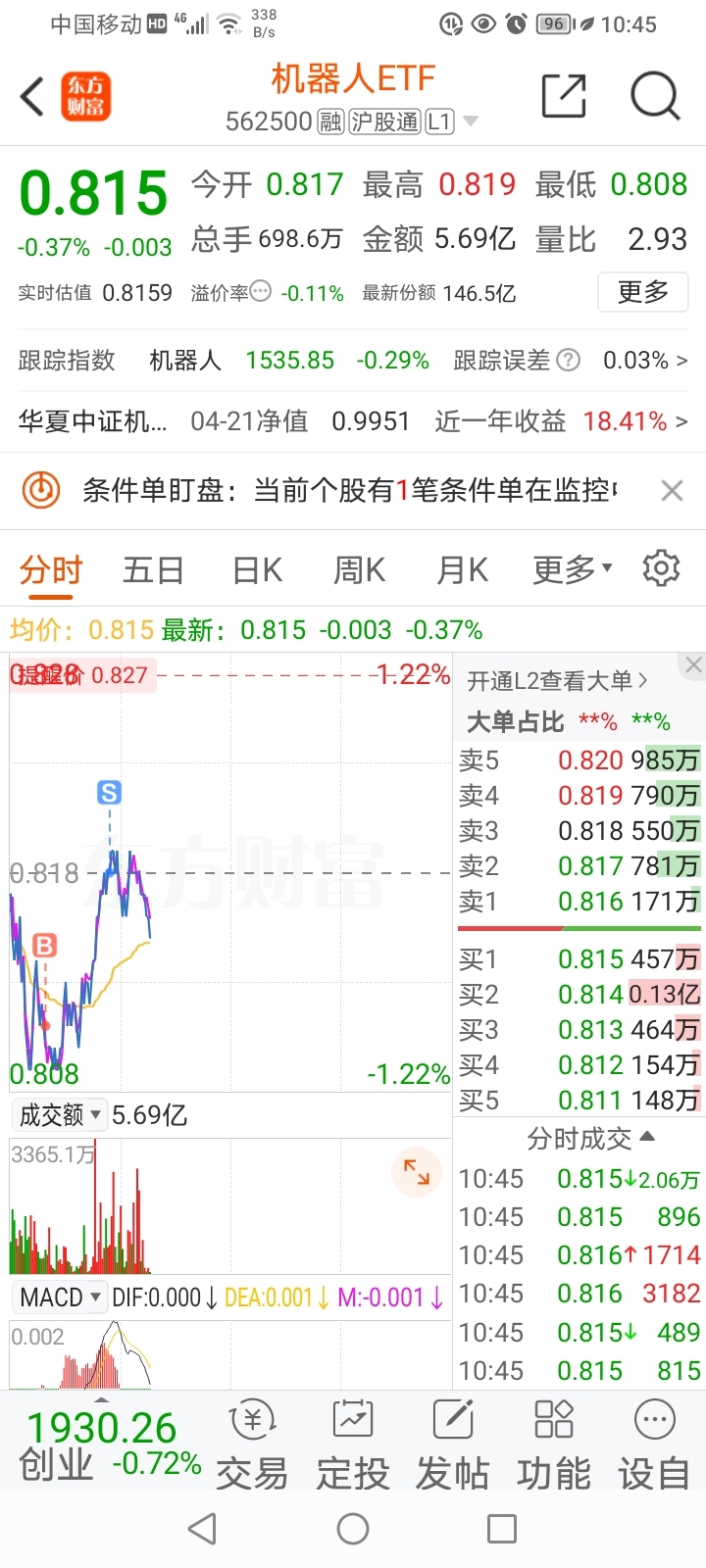 哦，幅度好小没劲_机器人ETF(sh562500)股吧_东方财富网股吧