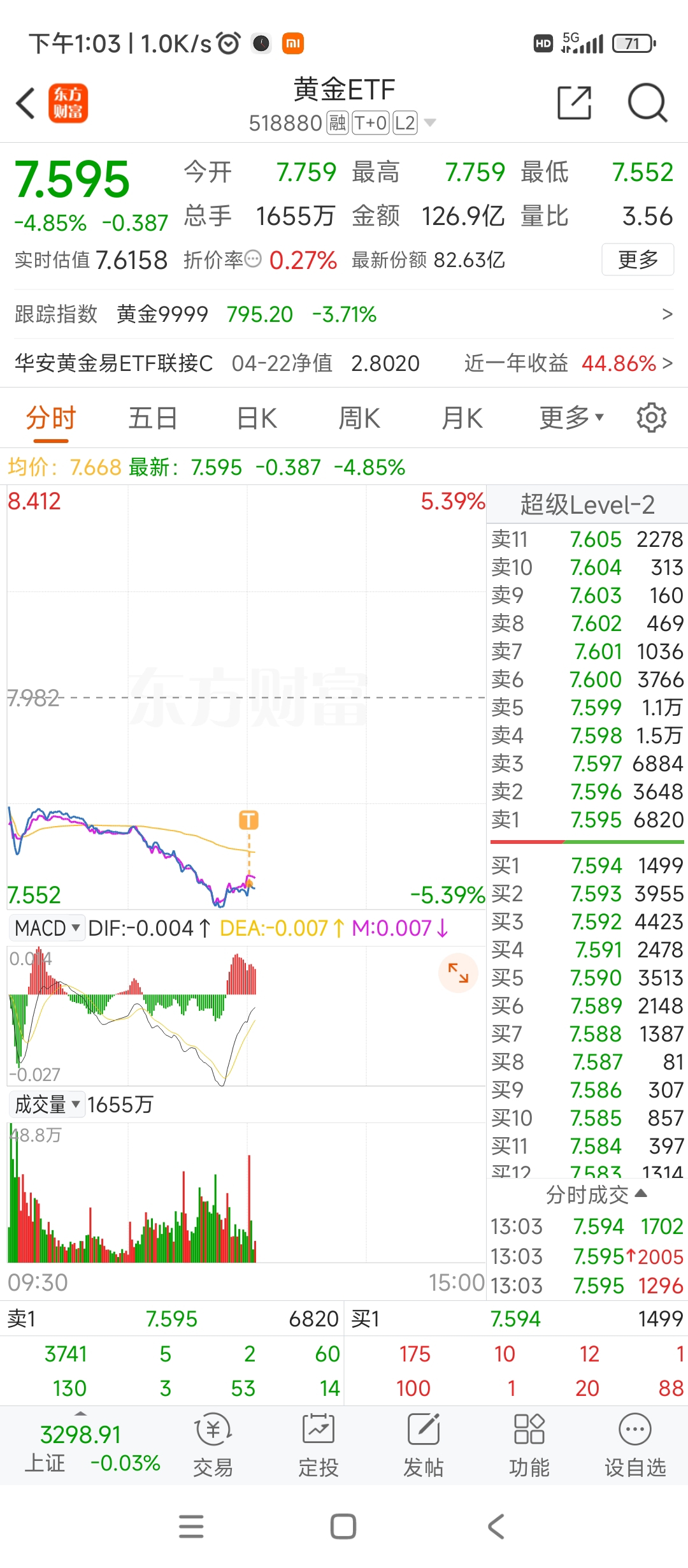 打野成功赚了150块_黄金ETF(sh518880)股吧_东方财富网股吧