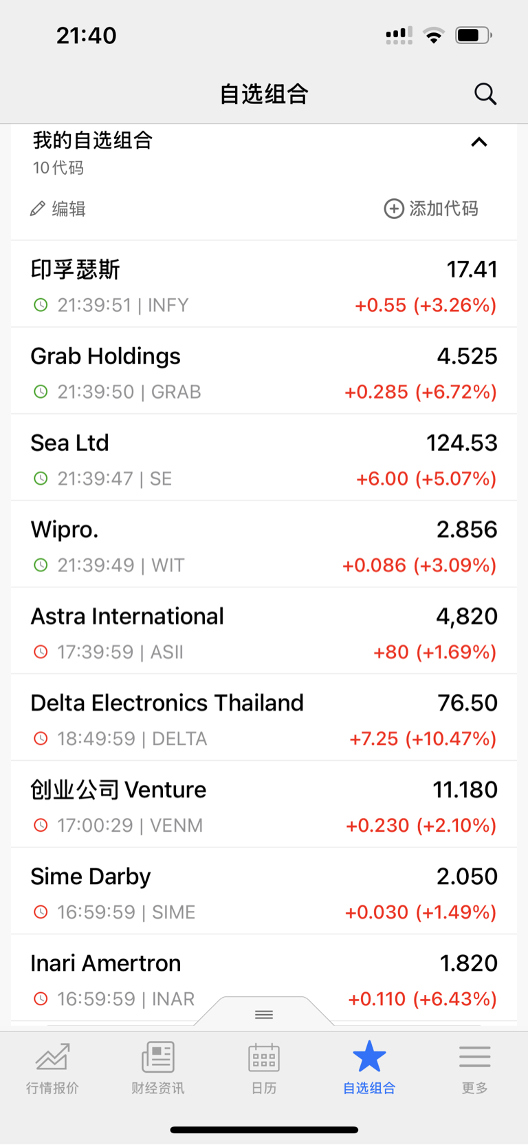 套了我几个月，今天总算是大红了_东南亚科技ETF(sh513730)股吧_东方财富网股吧