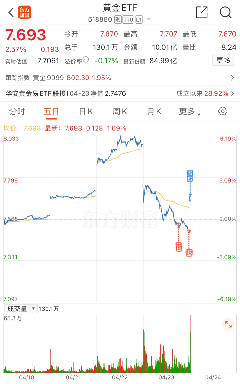 老师已安全撤离，赚了4000多，爽啊！_黄金ETF(sh518880)股吧_东方财富网股吧