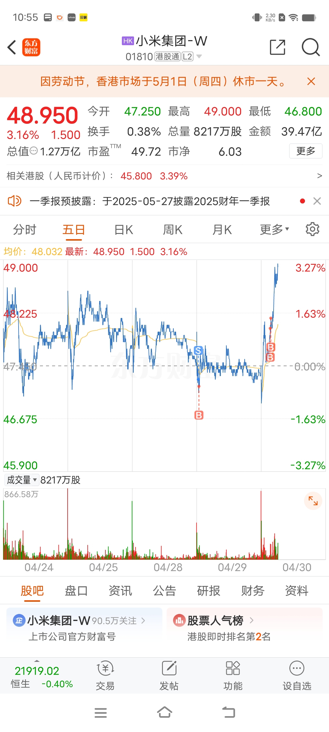 我承认我是，不会做T，想去泡泡玛特那边做个套的，套反了_小米集团-W(hk01810)股吧_东方财富网股吧