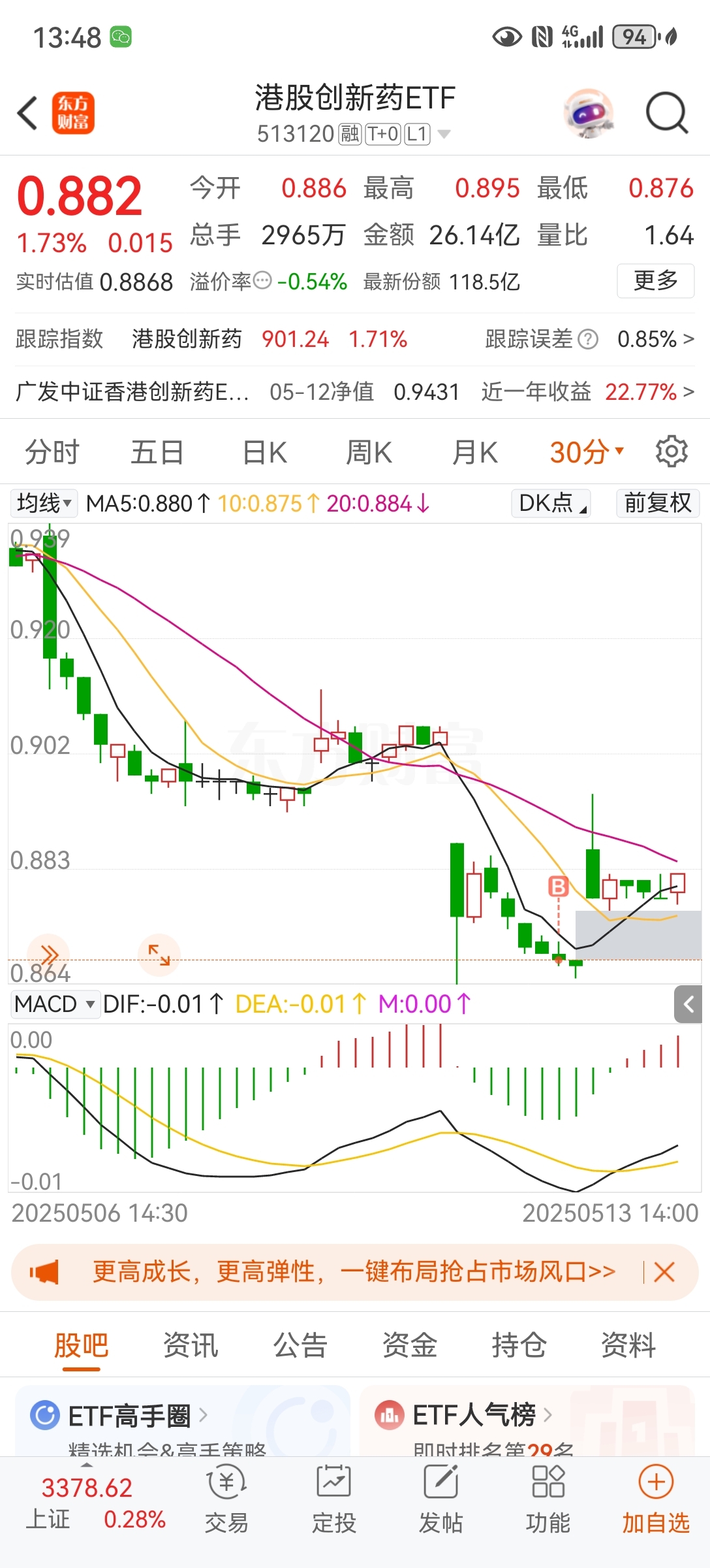 有跟我一样昨天抄底创新药的吗？？_港股创新药ETF(sh513120)股吧_东方财富网股吧