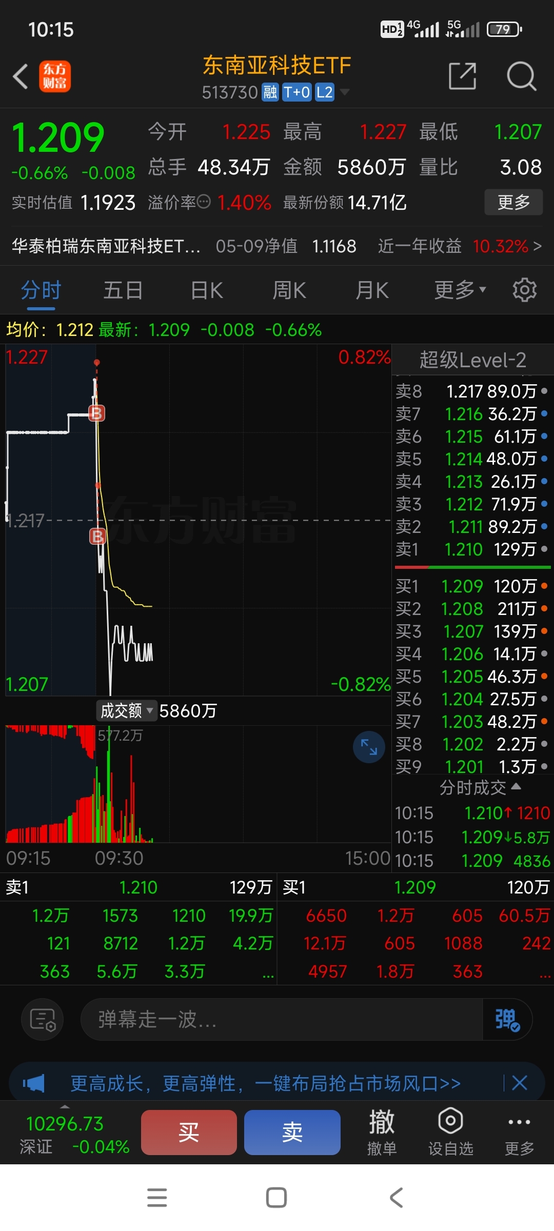 被坑了，我去！！！_东南亚科技ETF(sh513730)股吧_东方财富网股吧