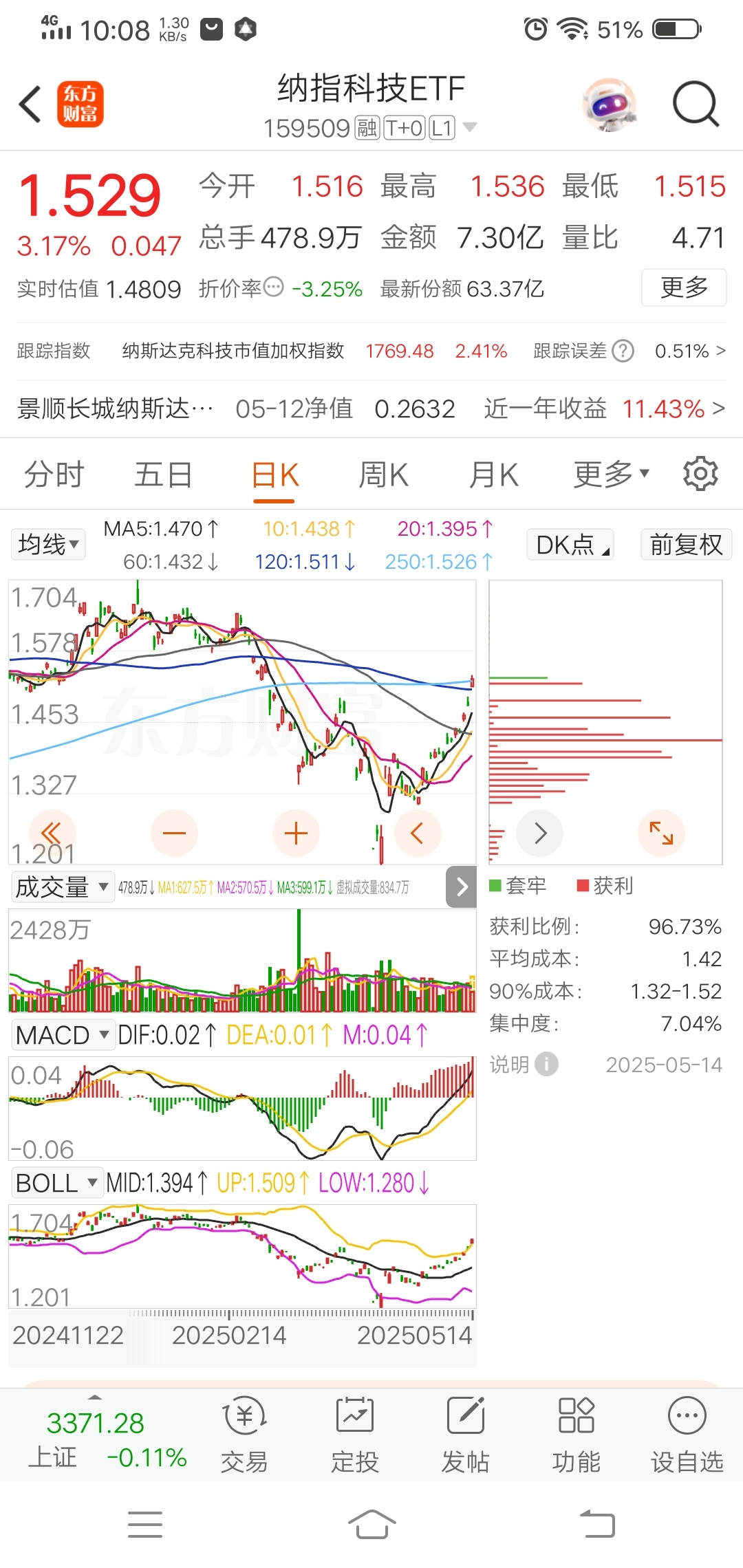 上方套牢盘很少了，冲冲冲！_纳指科技ETF(sz159509)股吧_东方财富网股吧