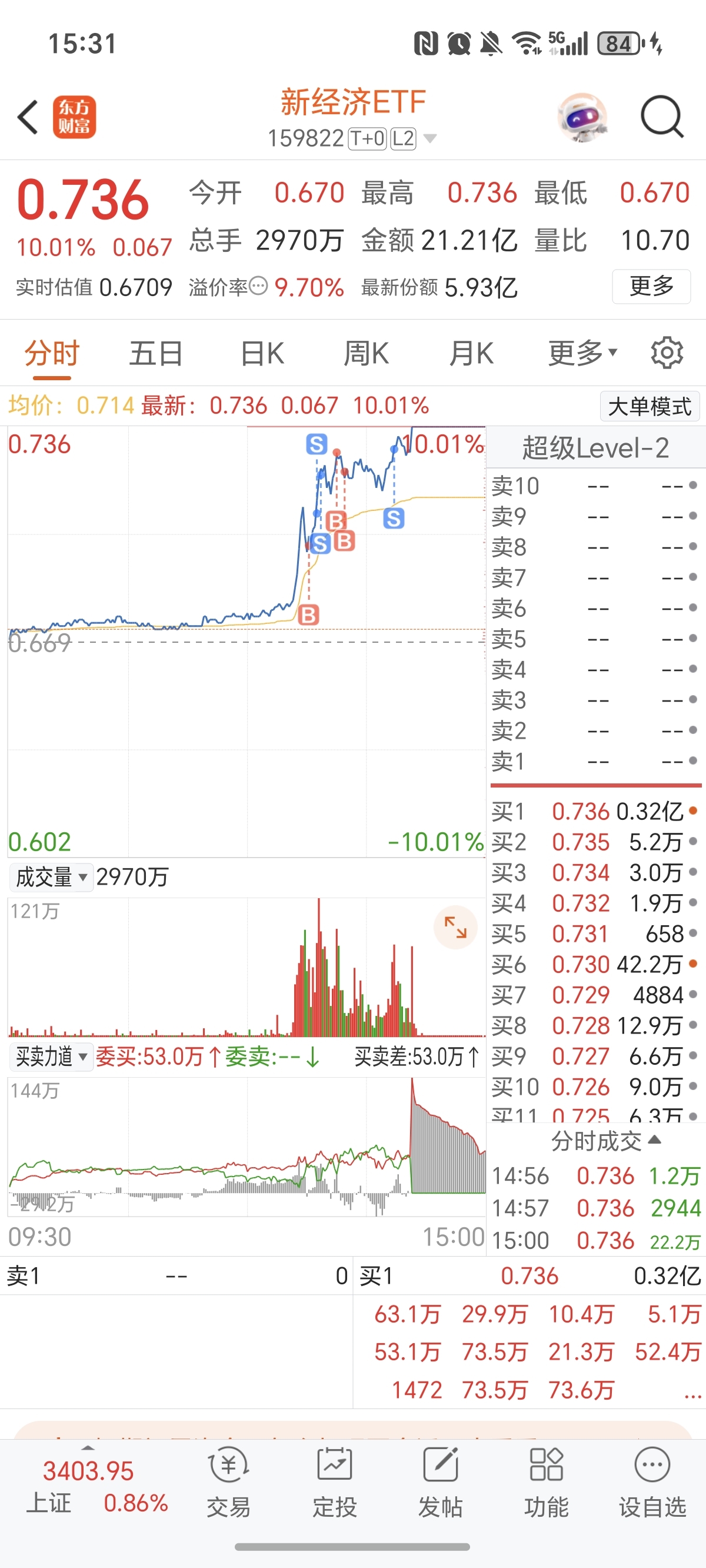 卖飞接回来，减仓过夜了。_新经济ETF(sz159822)股吧_东方财富网股吧