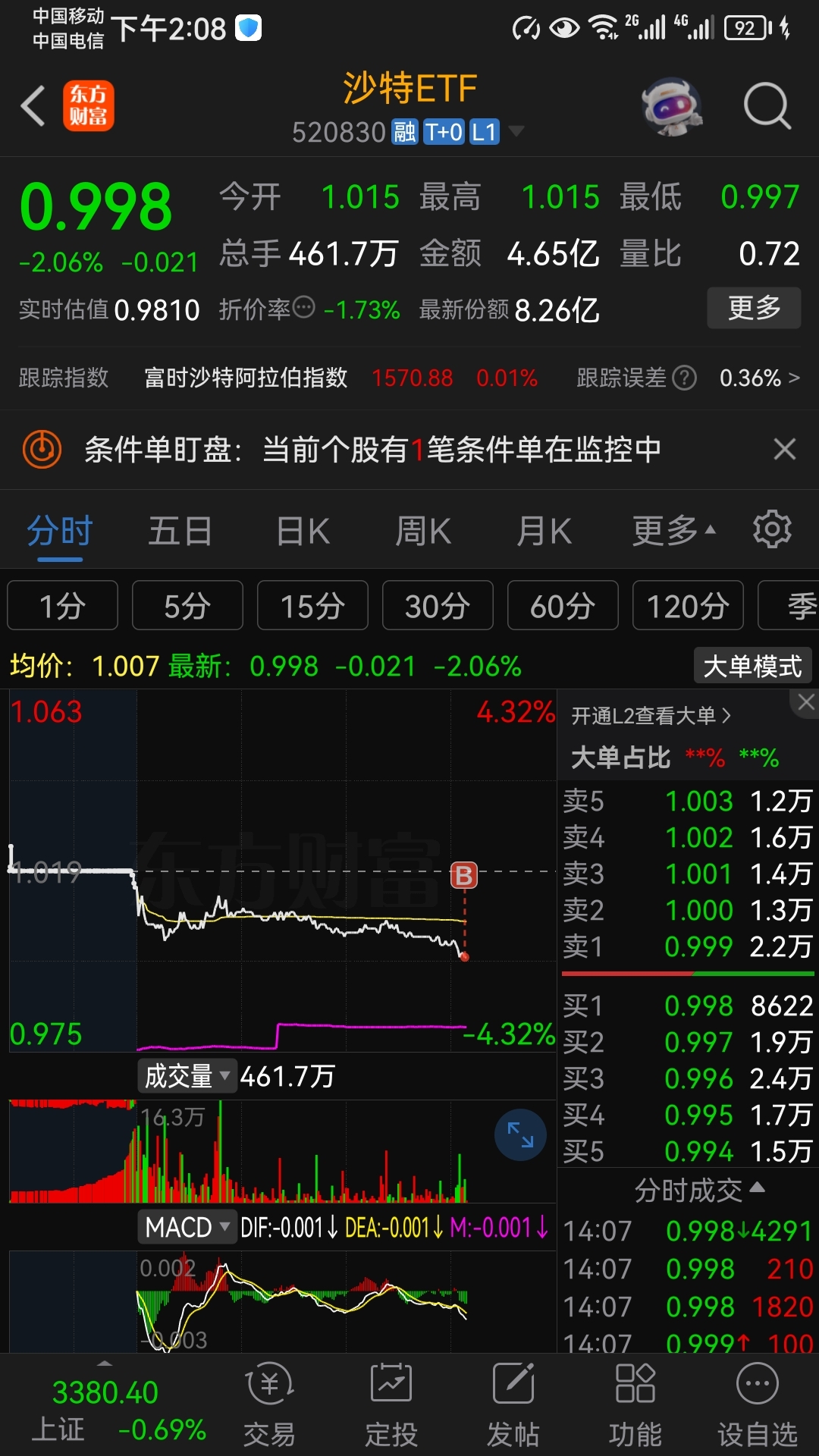 把昨天卖的，再慢慢买回来_沙特ETF(sh520830)股吧_东方财富网股吧
