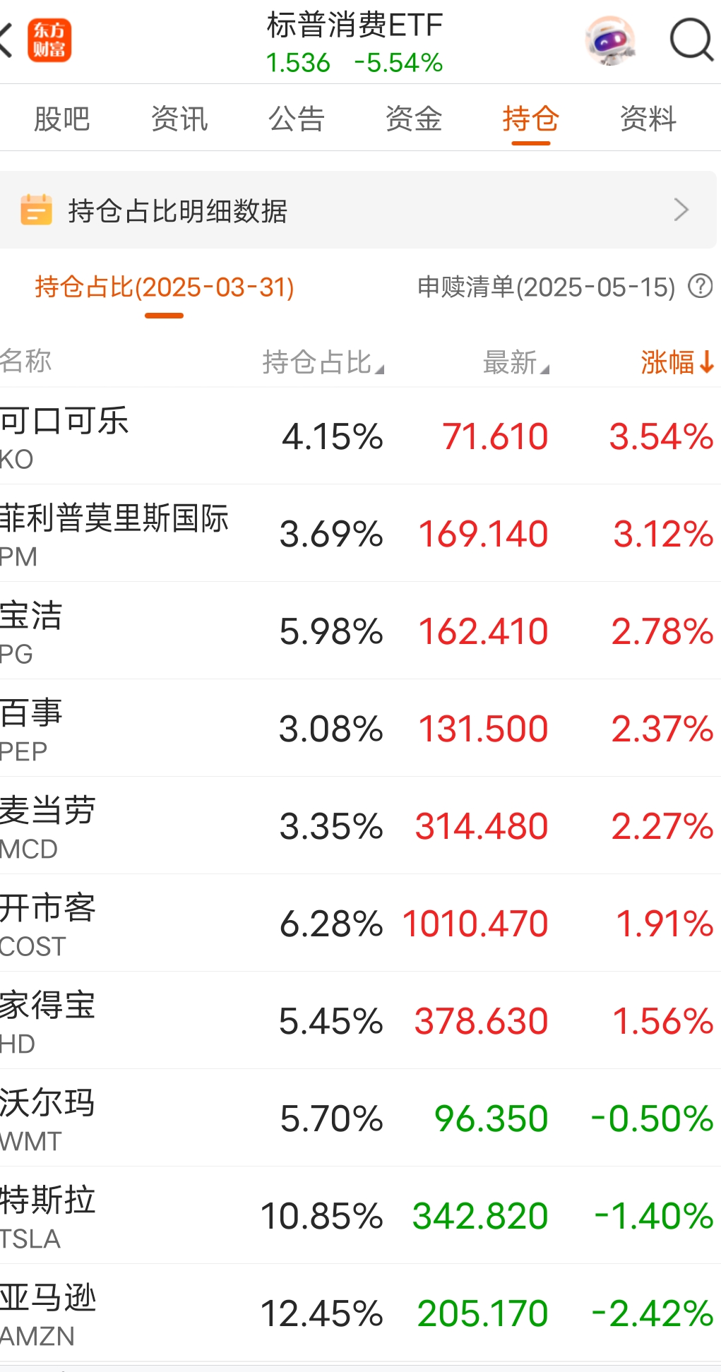 这指数大涨了_标普消费ETF(sz159529)股吧_东方财富网股吧