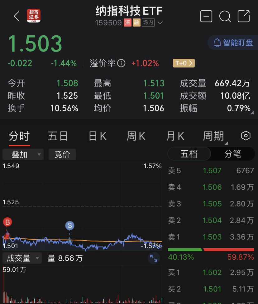 抛了，等回调_纳指科技ETF(sz159509)股吧_东方财富网股吧