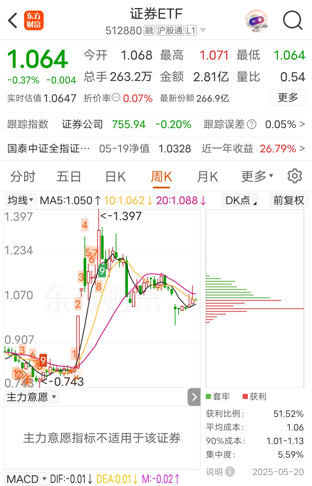 这货起不来，不可能有牛市，妥妥的下跌趋势，涨两三周然后用一年半载跌回去，A市大部_证券ETF(sh512880)股吧_东方财富网股吧