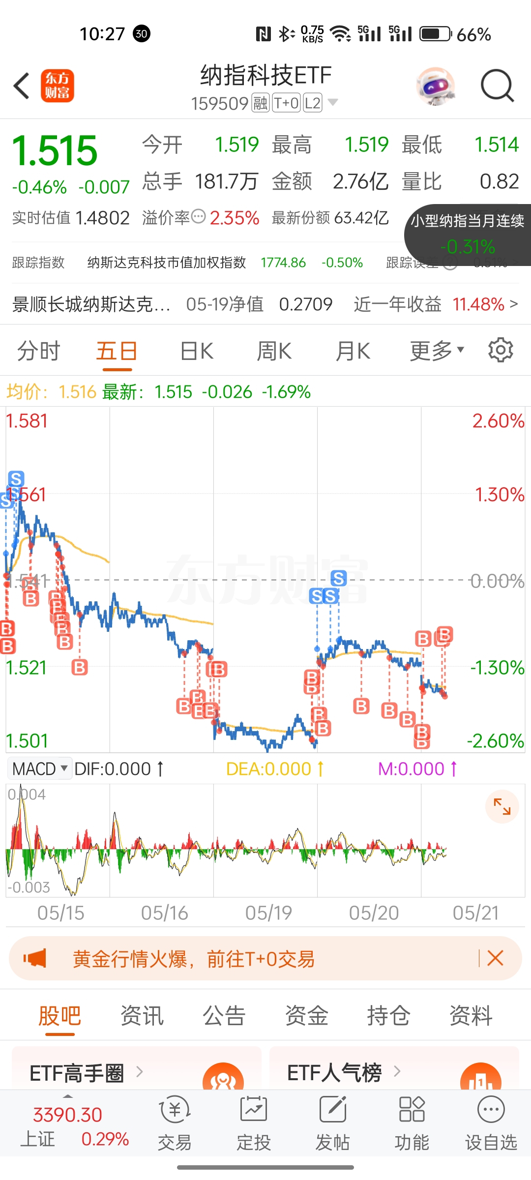 这货只能中午调教，早晚都会亖在里面_纳指科技ETF(sz159509)股吧_东方财富网股吧