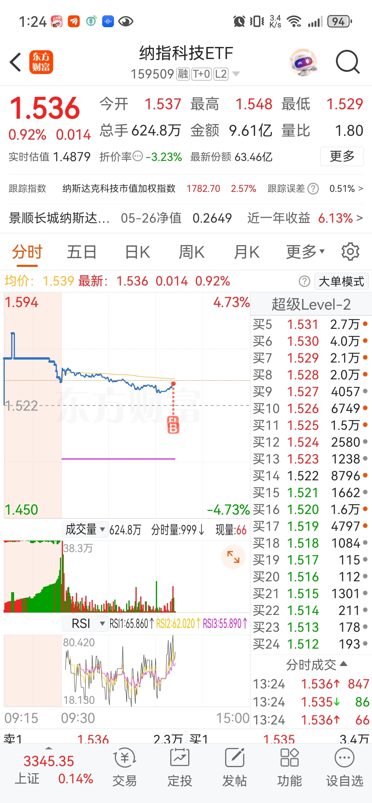梭哈梭哈_纳指科技ETF(sz159509)股吧_东方财富网股吧