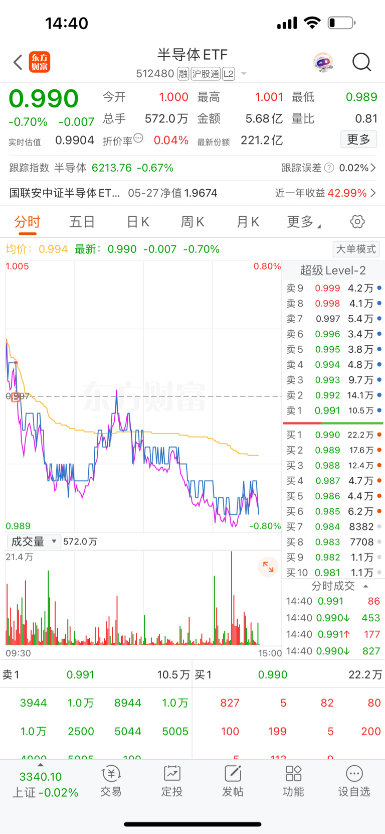 深套中，然后今天加仓还最高点……_半导体ETF(sh512480)股吧_东方财富网股吧