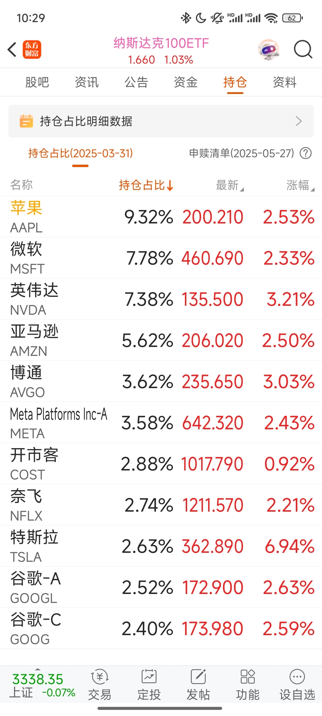 今天就给我1个点，其他的都被吃了？_纳斯达克100ETF(sz159659)股吧_东方财富网股吧