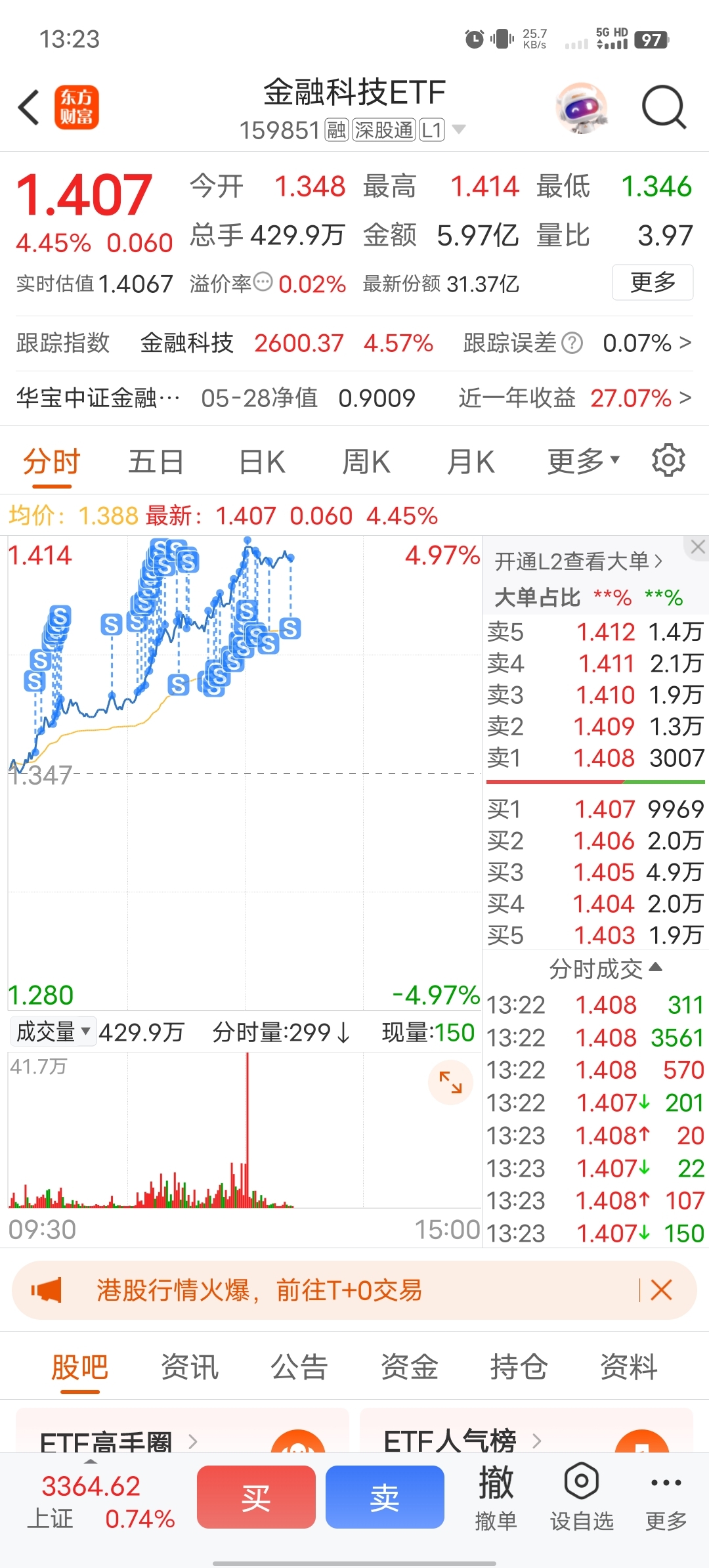 卖完了，坚定看空，等待机会继续抄底_金融科技ETF(sz159851)股吧_东方财富网股吧