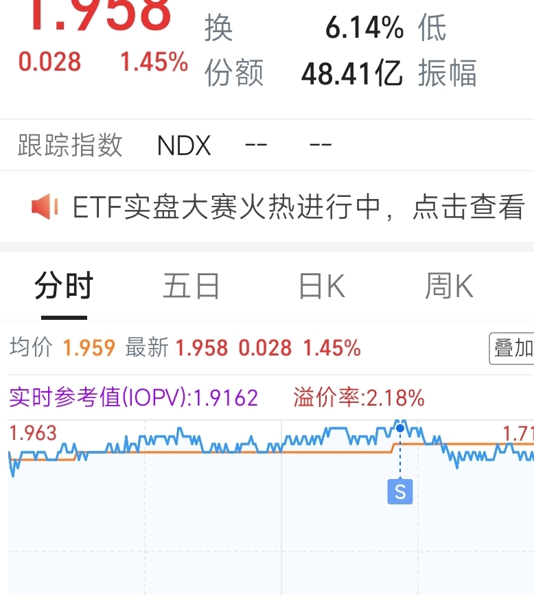 今天最高的时候就已经溜溜球了（我是做短线的，长线的爹别喷我，我错了），这个东西长_纳斯达克ETF(sh513300)股吧_东方财富网股吧