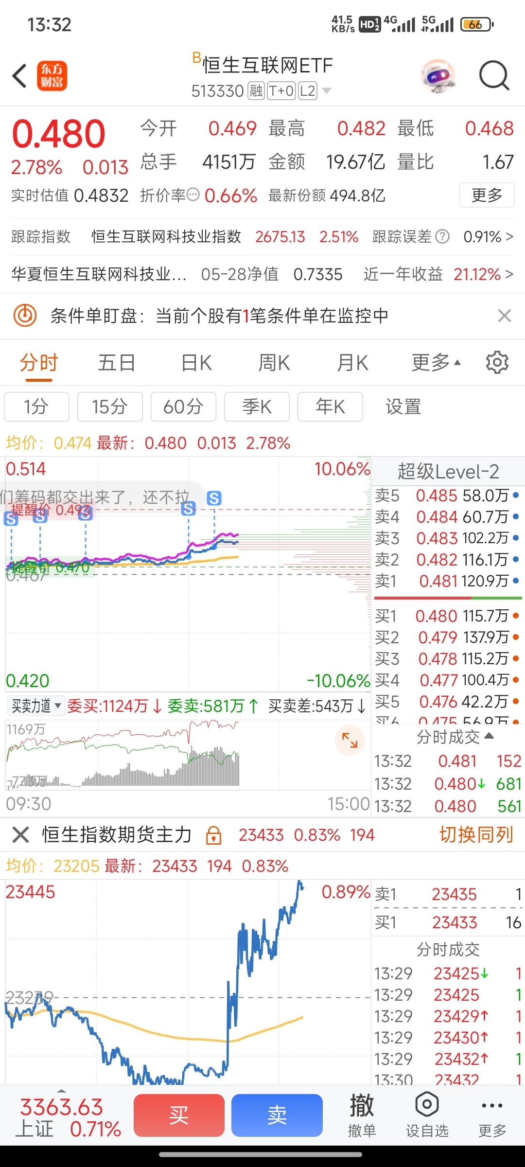 卖飞了_恒生互联网ETF(sh513330)股吧_东方财富网股吧