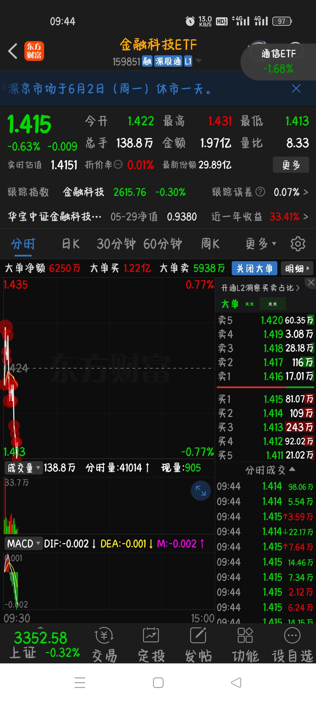 大单越买，股价越跌。这是啥意思。_金融科技ETF(sz159851)股吧_东方财富网股吧