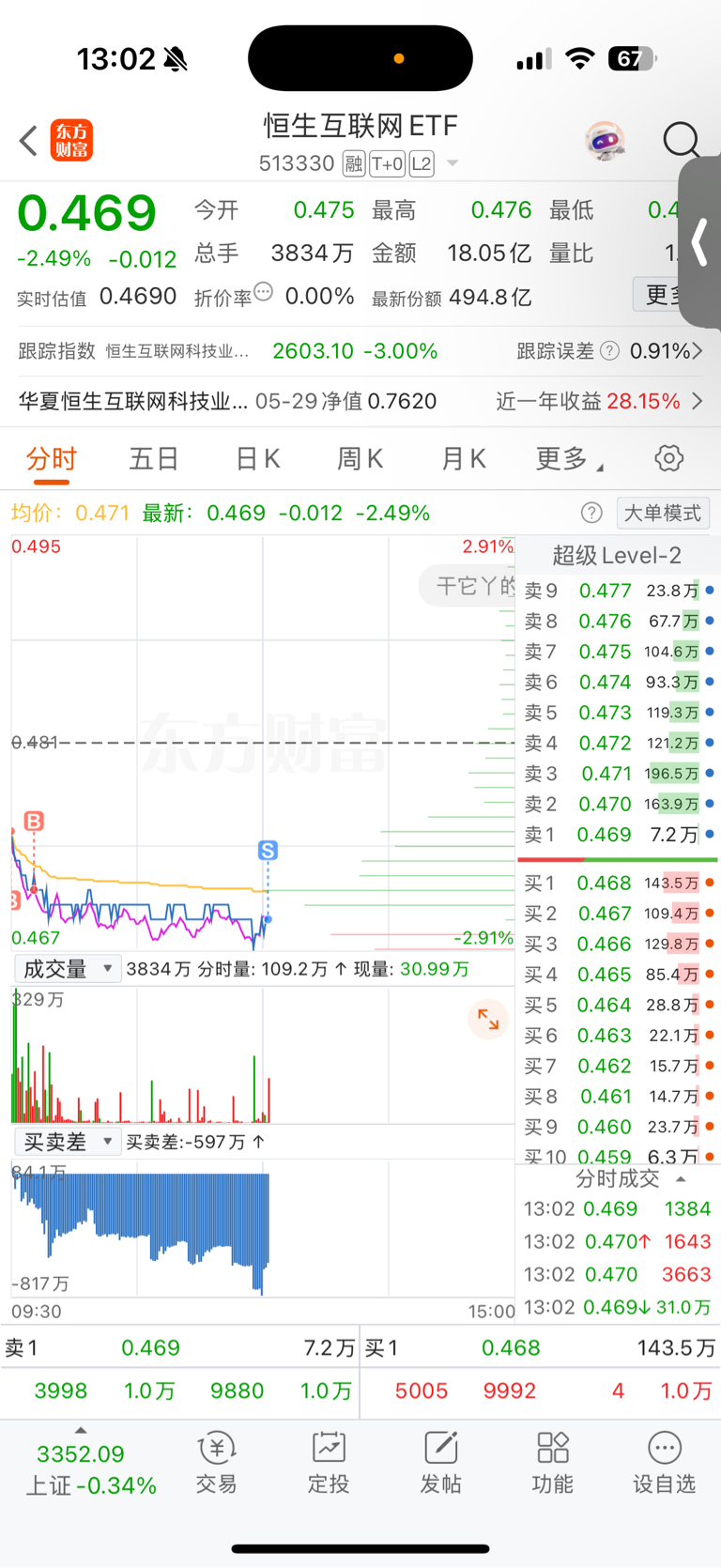 卖了亏了8000_恒生互联网ETF(sh513330)股吧_东方财富网股吧