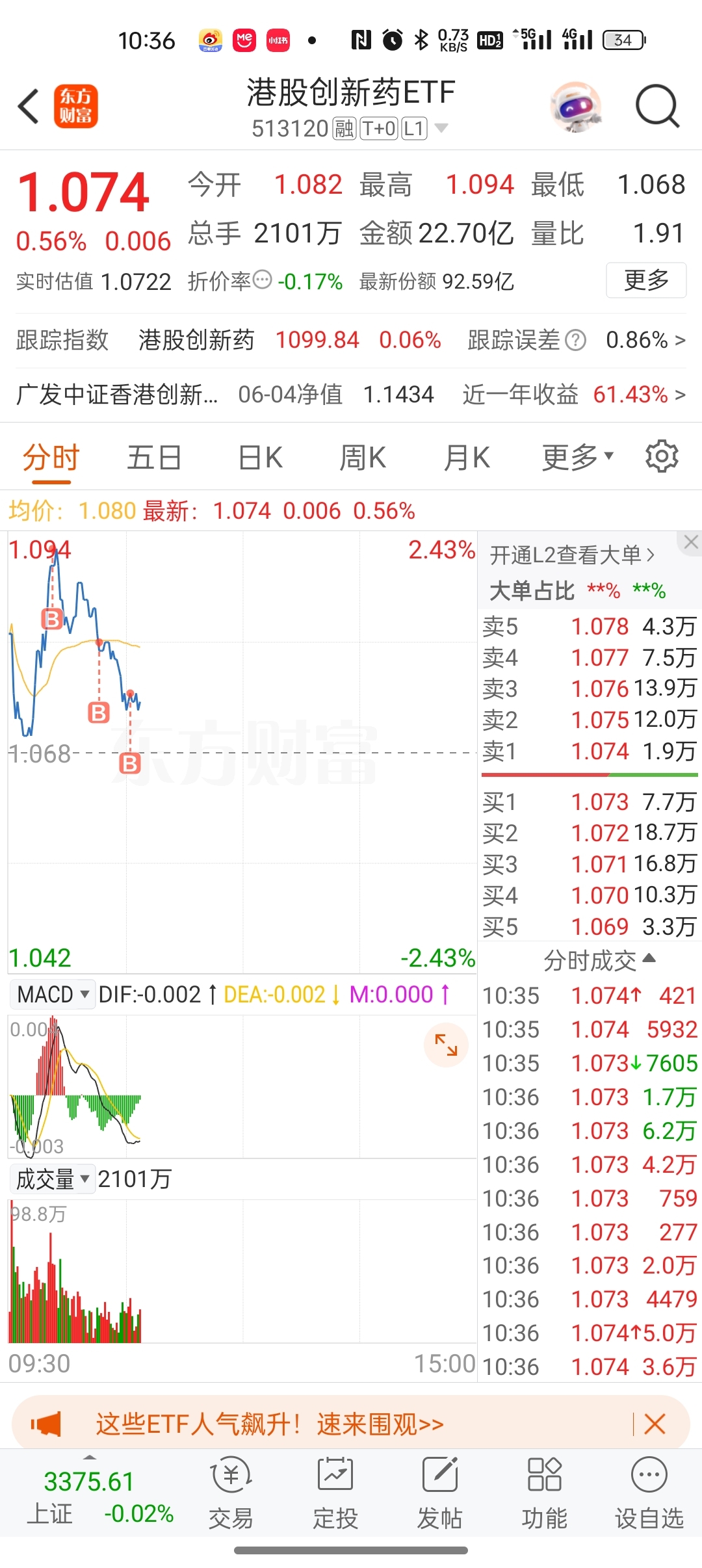 $港股创新药ETF(SH513120)$_港股创新药ETF(sh513120)股吧_东方财富网股吧