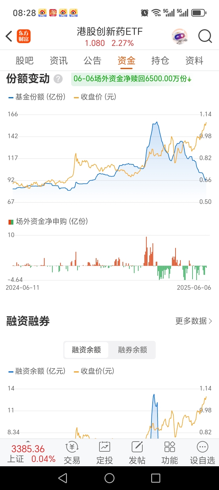 这是卖得变多了么？_港股创新药ETF(sh513120)股吧_东方财富网股吧