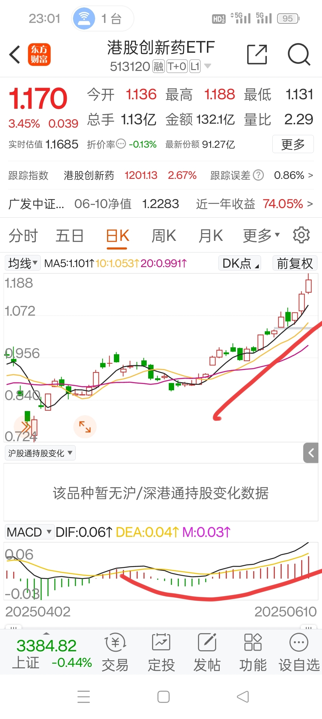 把这EtF趋势当成个股k线来炒的话，就是加速赶顶了，_港股创新药ETF(sh513120)股吧_东方财富网股吧