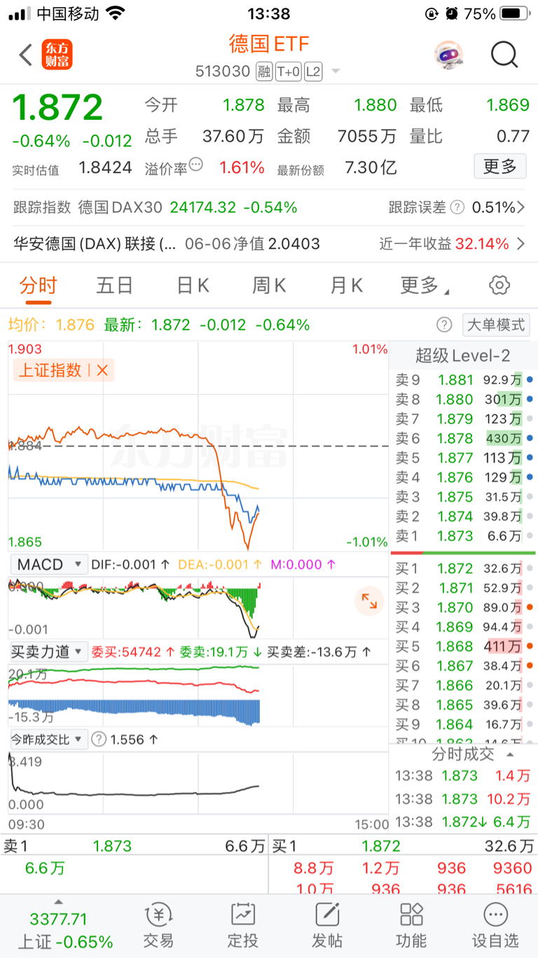 跨境图形跟大盘一样，真的很牛批了_德国ETF(sh513030)股吧_东方财富网股吧