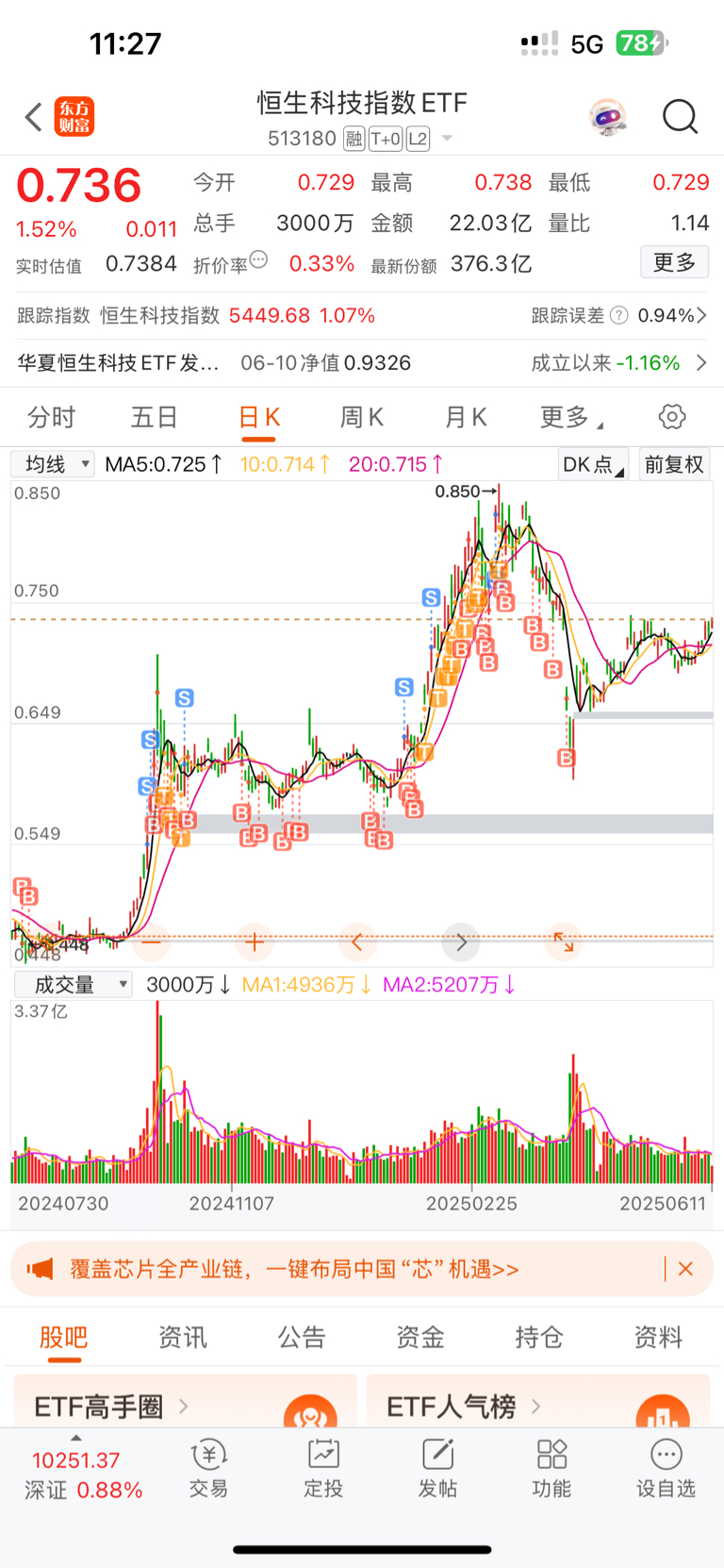 有拉起来了做T踏空们难受不、没有长期的信心总能玩长期投资_恒生科技指数ETF(sh513180)股吧_东方财富网股吧
