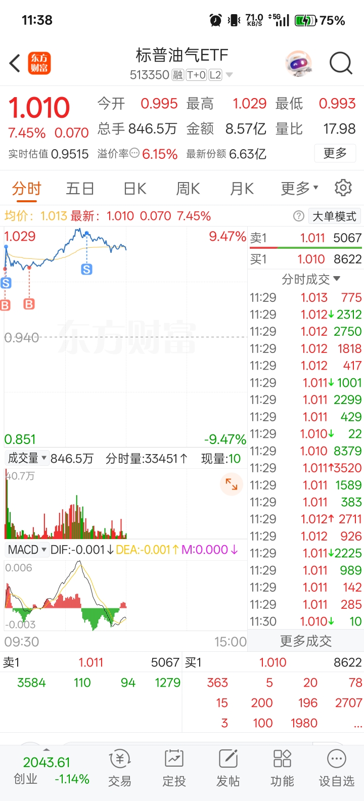 $标普油气操作还行，蹭一波热度_标普油气ETF(sh513350)股吧_东方财富网股吧