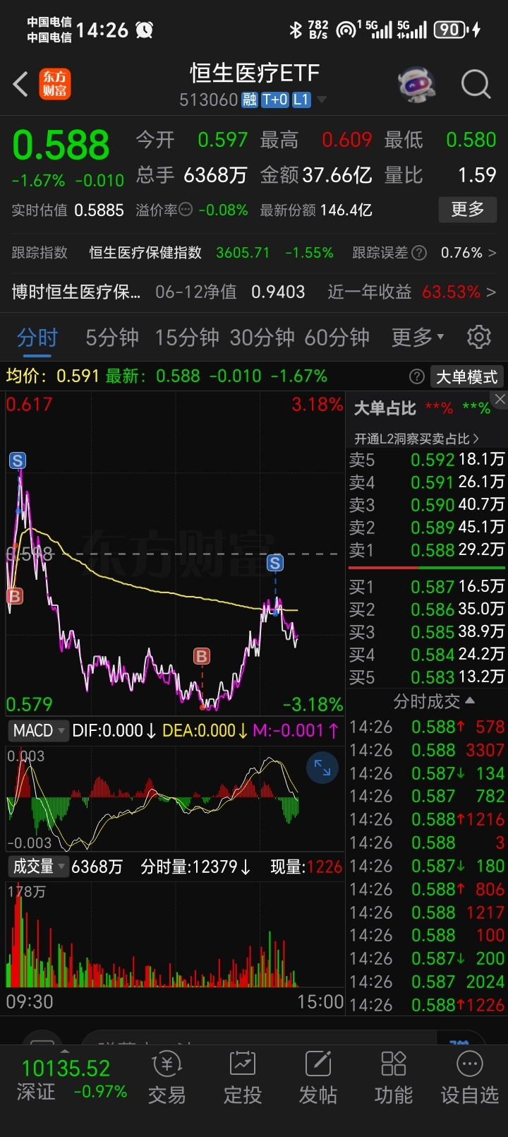 感谢给我一次抄底机会_恒生医疗ETF(sh513060)股吧_东方财富网股吧