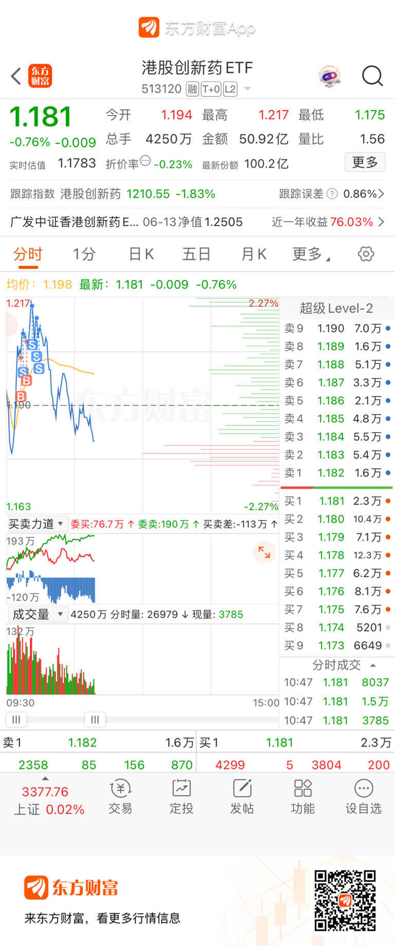 今天操作还可以哦，开盘在看隔壁黄金没注意这只窜这么快_港股创新药ETF(sh513120)股吧_东方财富网股吧