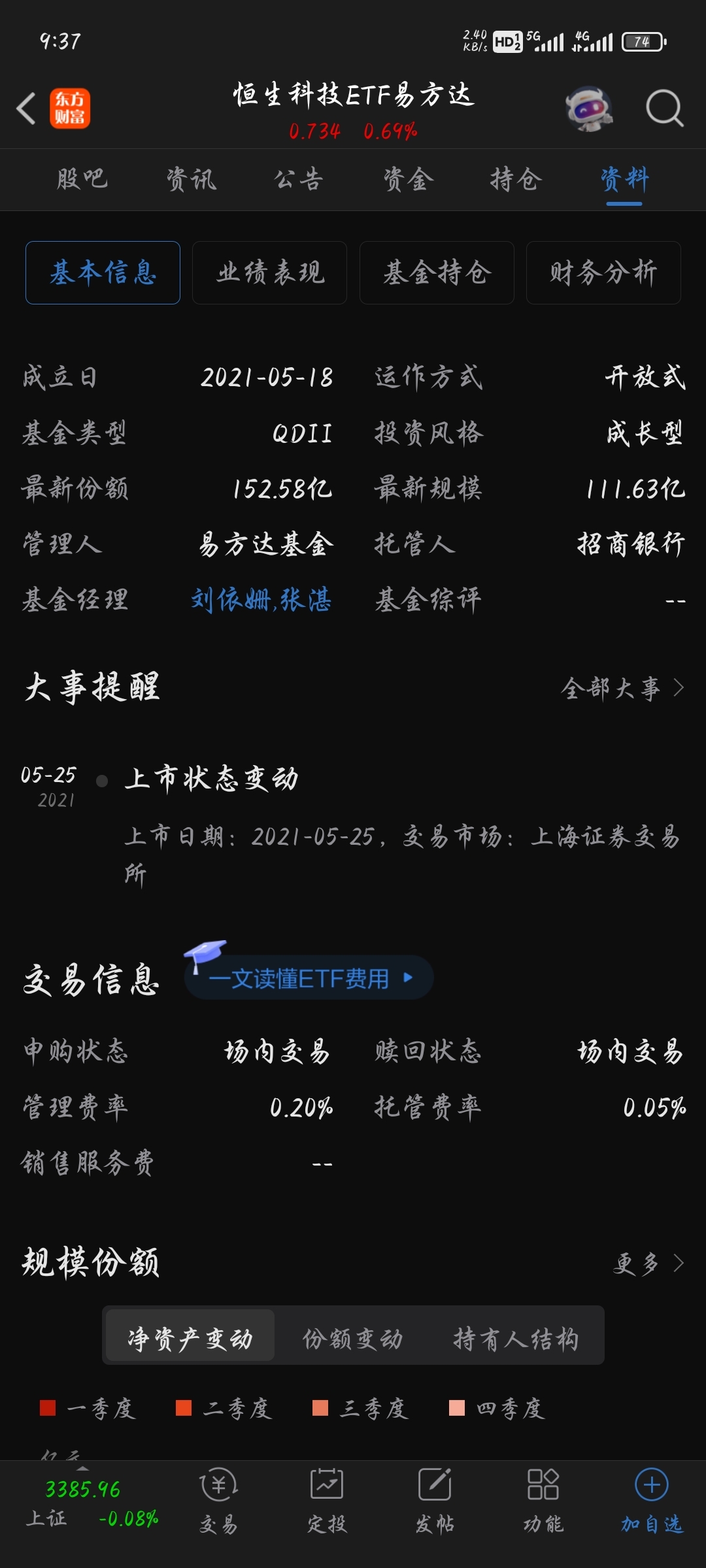 天天跑不过易方达的ETF，费用还高了一两倍？_恒生科技ETF(sz159740)股吧_东方财富网股吧