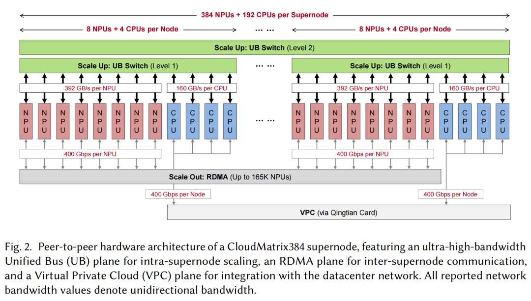 华为重磅发布CloudMatrix384技术论文_财富号_东方财富网