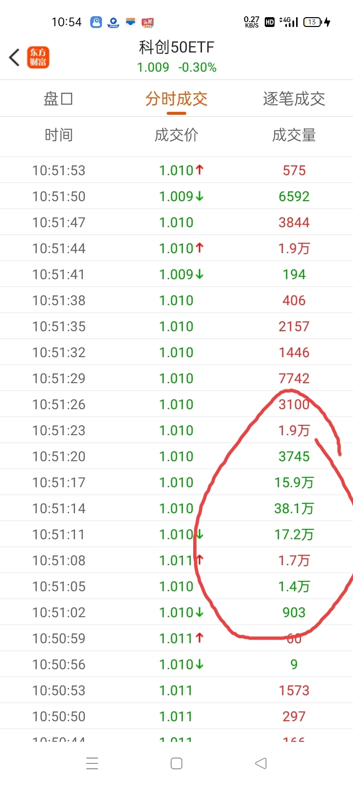 这样卖主力不心疼吗？非要割我的三五百块钱_科创50ETF(sh588000)股吧_东方财富网股吧